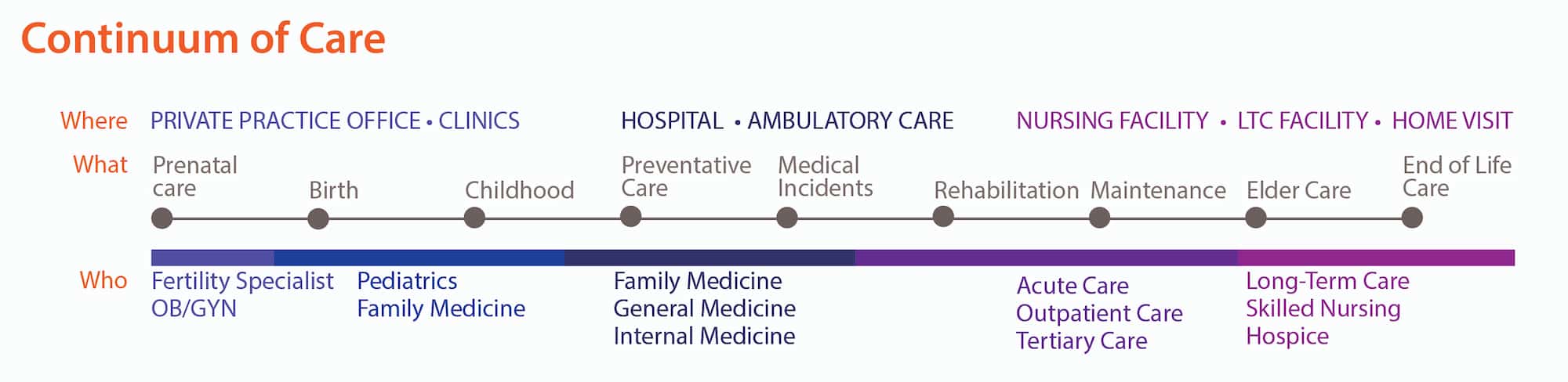 What is the Continuum of Care?